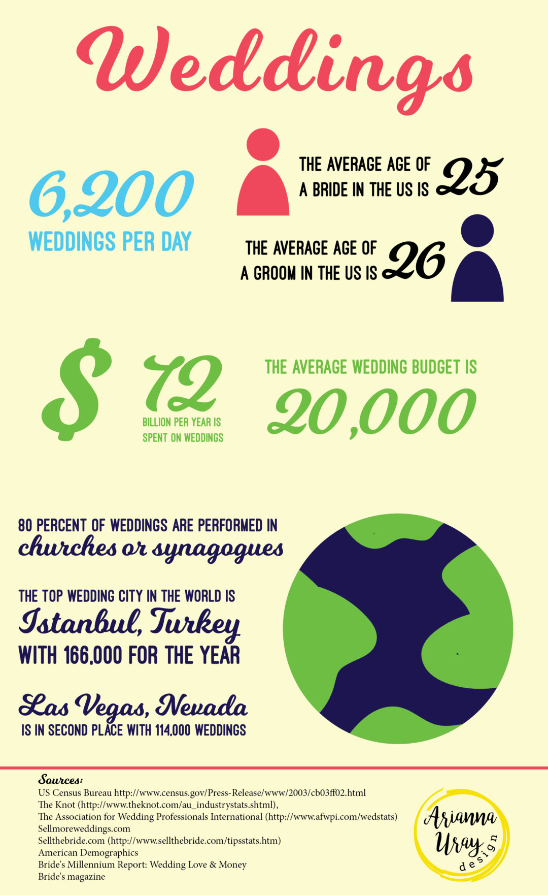 Wedding Facts Infographic | Arianna Uray Design
